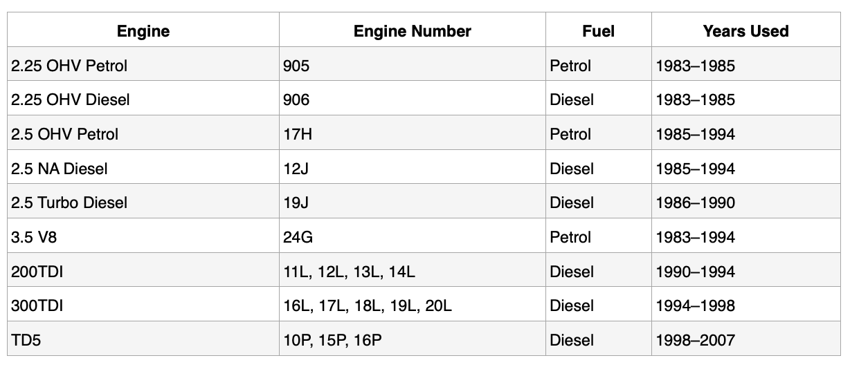 A useful guide to Defender engines used over the years