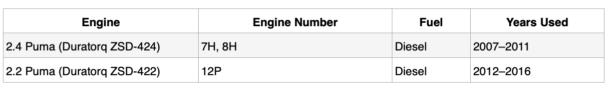 A useful guide to Defender engines used over the years